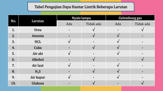 Larutan Elektrolit - SMA 10.pptx