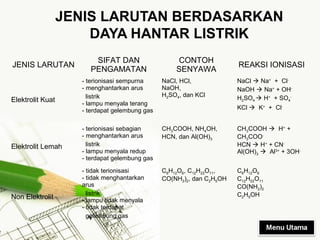 Larutan elektrolit dan non elektroli syaht | PPT