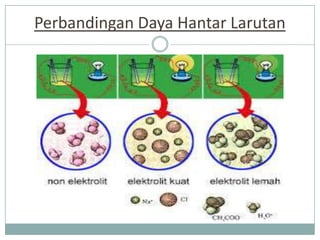Larutan Elektrolit dan Non Elektrolit | PPTX