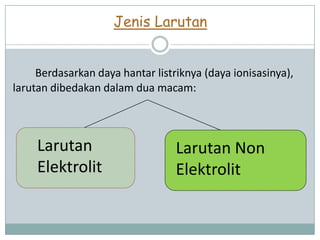 Larutan Elektrolit dan Non Elektrolit | PPTX