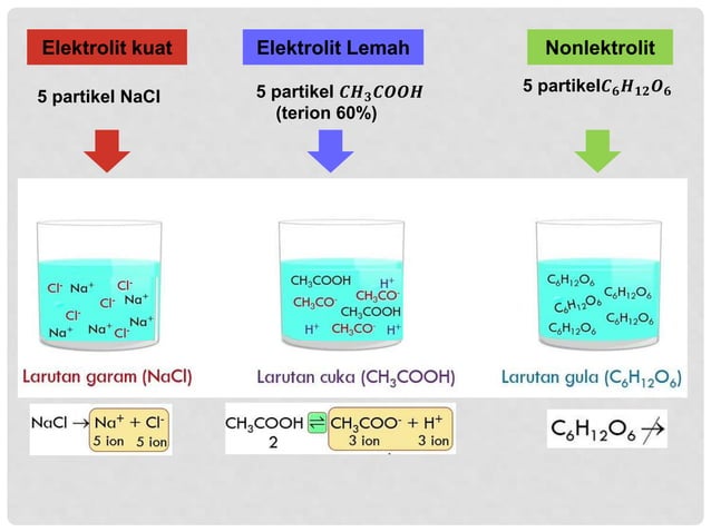 LARUTAN ELEKTROLIT DAN NON ELEKTROLIT.pptx