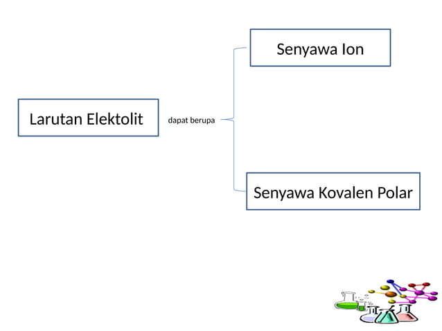 LARUTAN ELEKTROLIT DAN NONELEKTROLIT.pptx