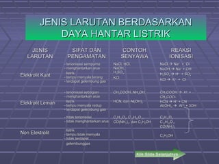 LARUTAN ELEKTROLIT (kelas X) | PPT