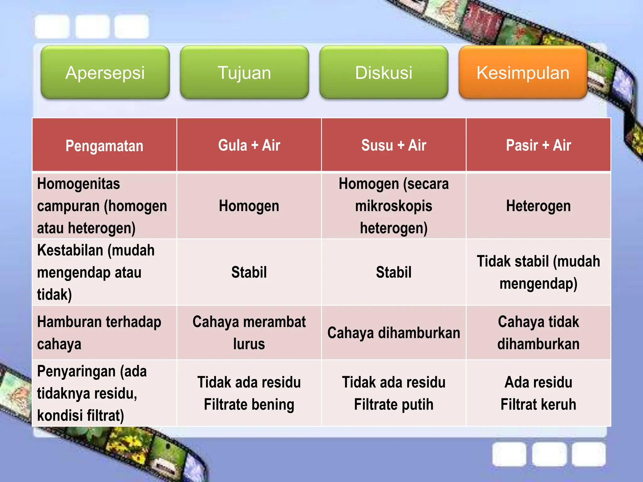 Materi Kimia Kelas XI Larutan, Koloid, dan Suspensi | PPT