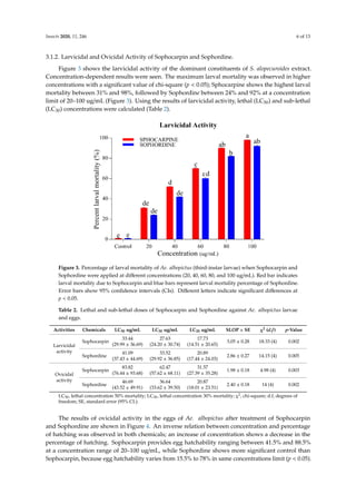 Larvicidal, Ovicidal, Synergistic, and Repellent.pdf