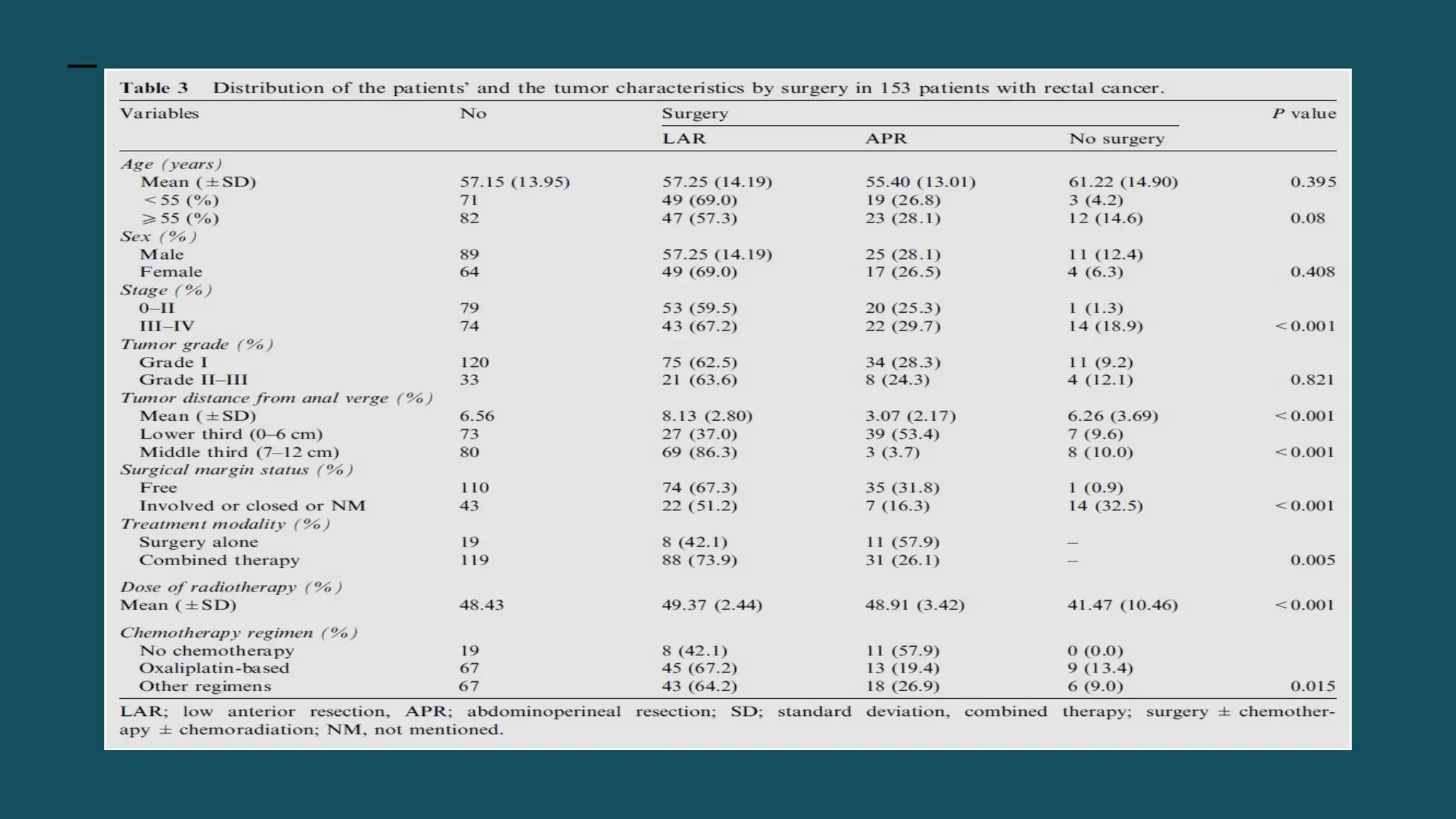 Comparison of abdominoperineal resection and low anterior resection in ...