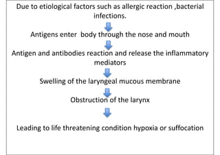 LARYNGEAL OBSTRUCTION. | PDF