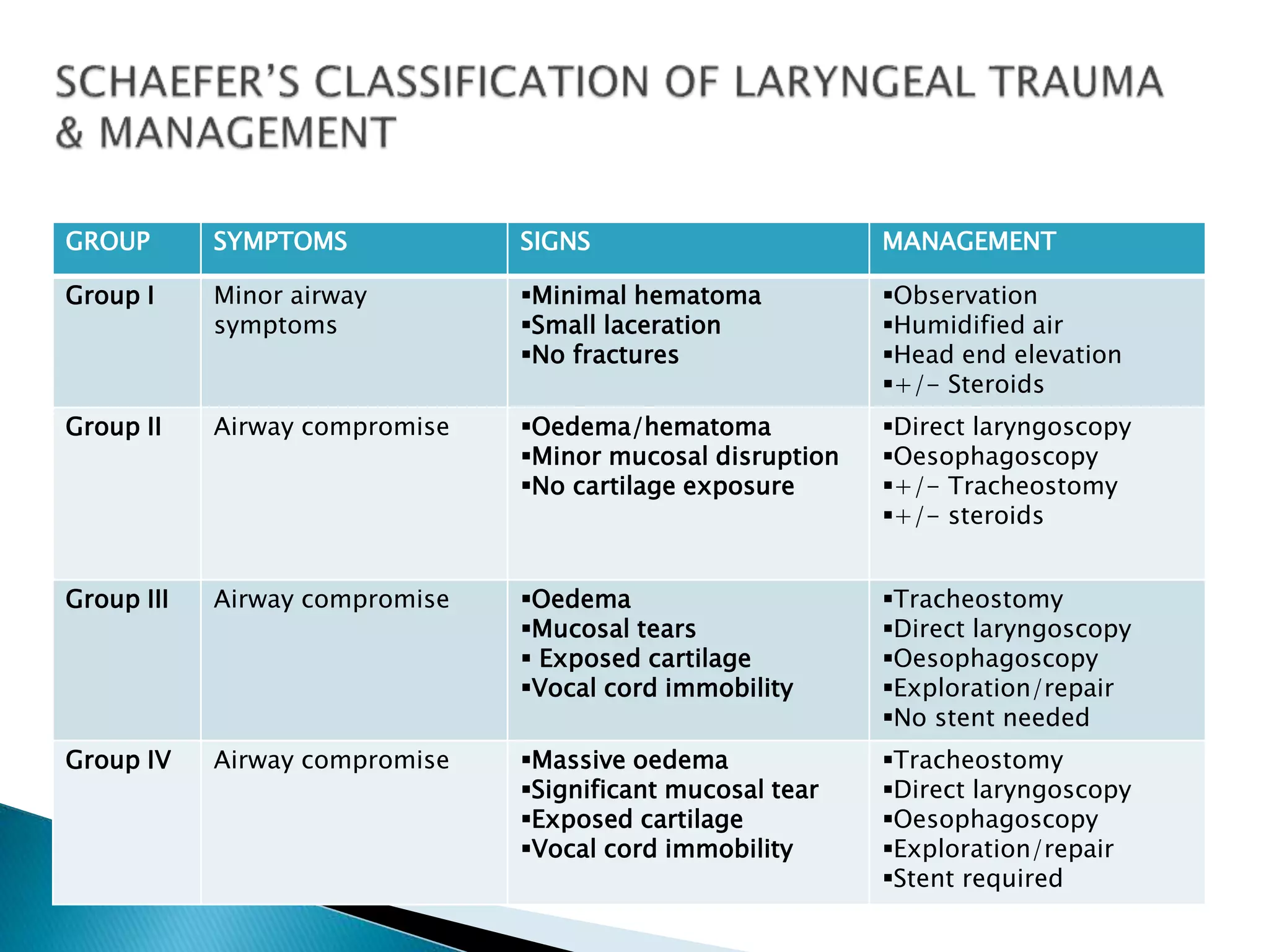 Laryngeal trauma | PPTX