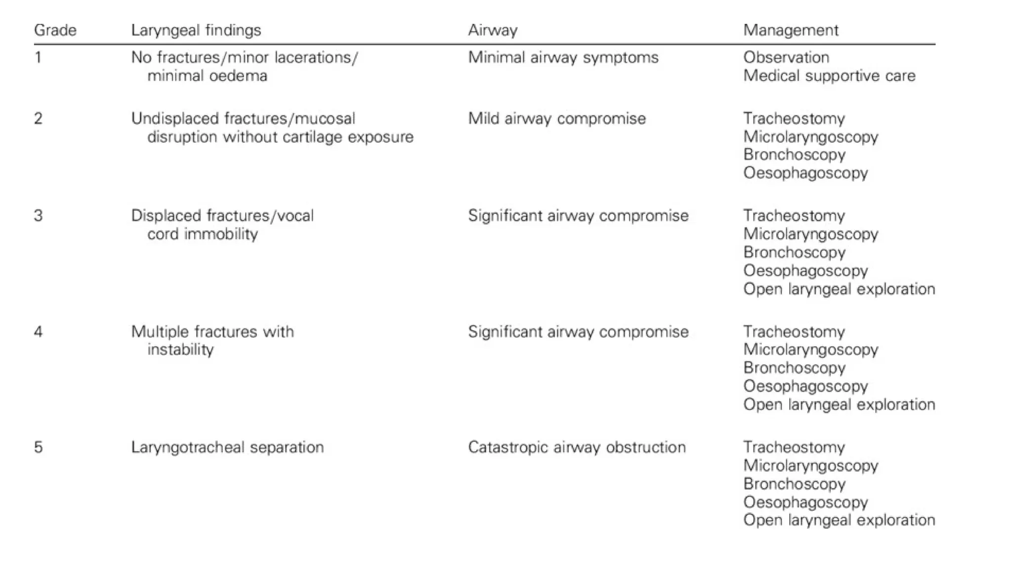 laryngotracheal trauma by dr syafiqah kamel | PPT