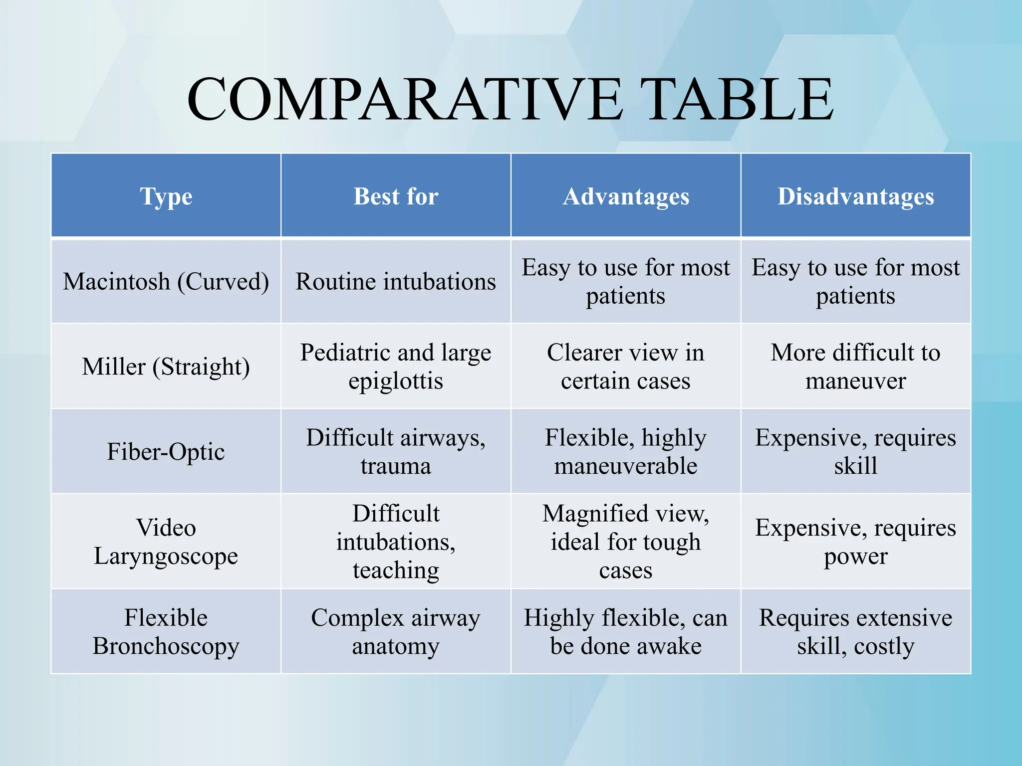 Laryngoscopes: Classification, Clinical Application, and Innovations in ...