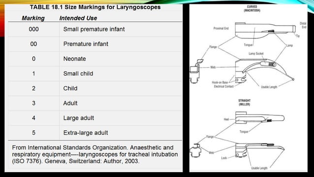 Laryngoscopes and types of laryngoscope and how to use fiberoptic ...
