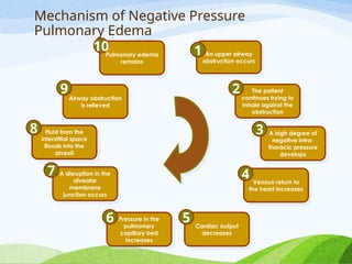 Laryngospasm and -ve pressur pulmonary edema.ppt