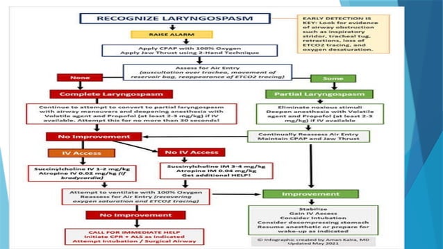 Laryngospasm management dr.siva (1).pptx