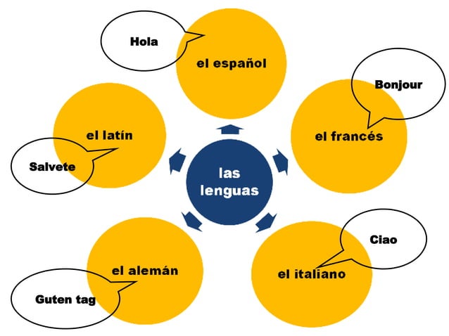 Las asignaturas, las clases, las materias | PPT