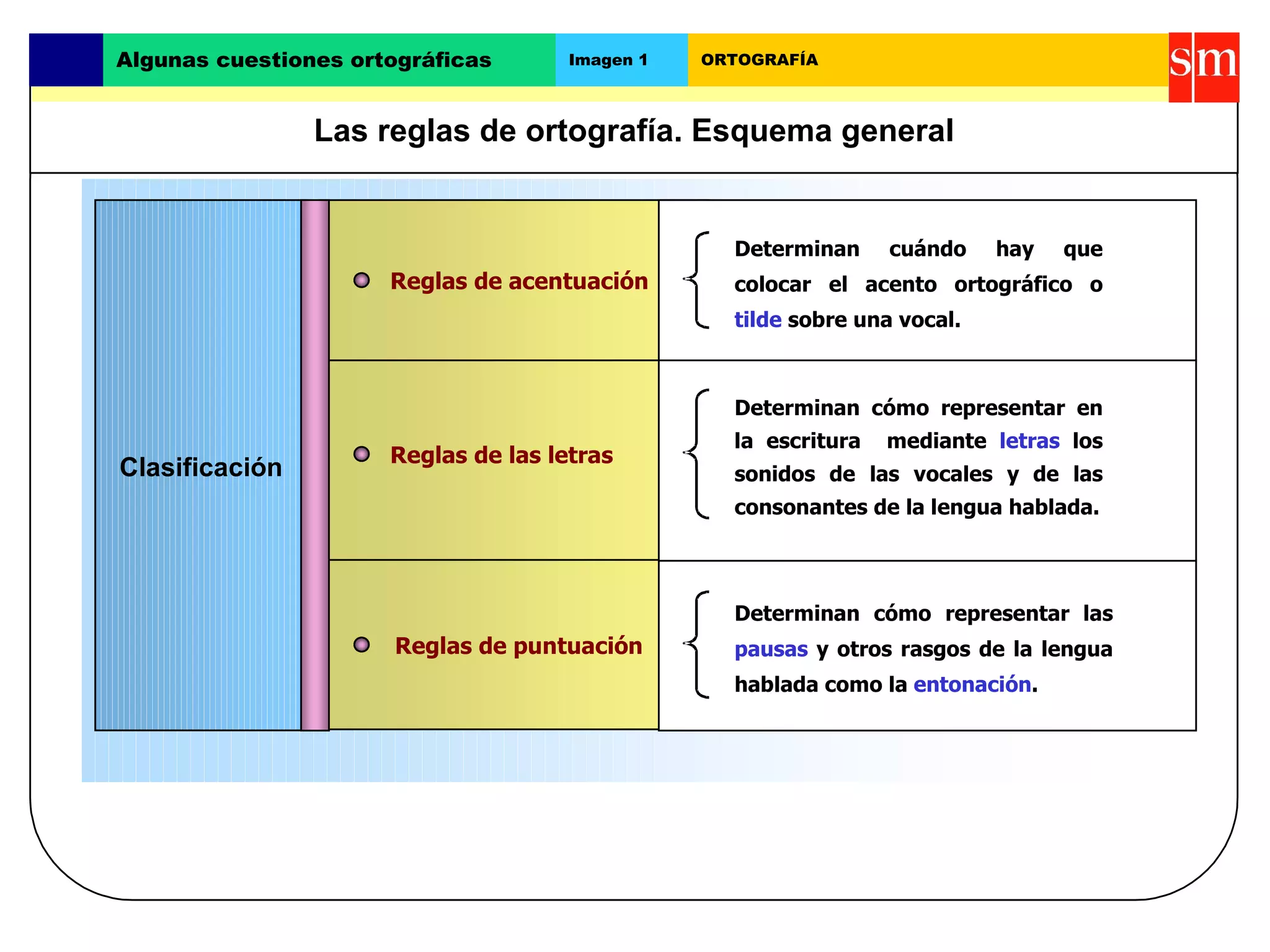 Las Reglas De Ortografia. Esquema General | PPT