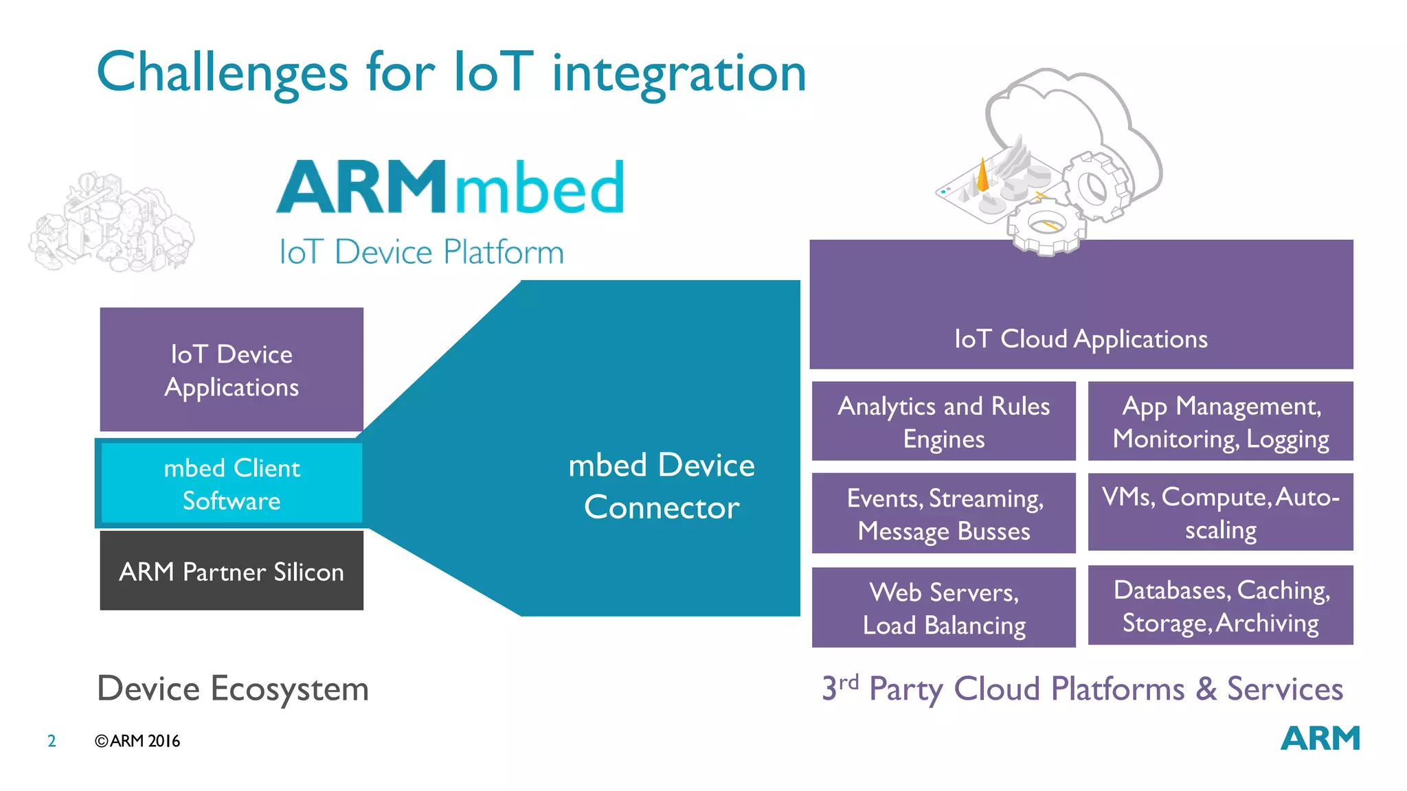 LAS16-112: mbed OS Technical Overview | PDF