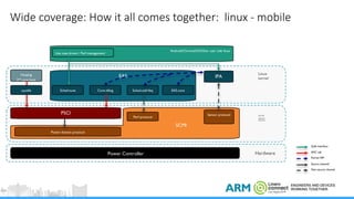 LAS16-200: SCMI - System Management and Control Interface | PPT