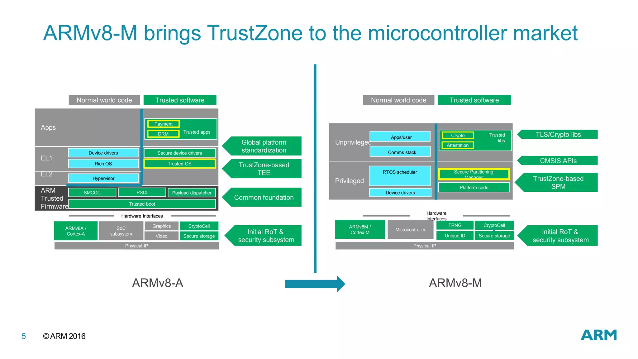 LAS16-203: Platform security architecture for embedded devices | PPTX