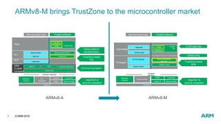 LAS16-203: Platform security architecture for embedded devices | PPTX