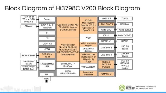 LAS16 310 - Introducing the first 96Boards tv platform - Poplar by hisilicon | PPT
