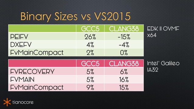 LAS16-400K2: TianoCore – Open Source UEFI Community Update | PDF ...