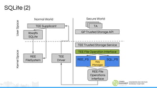 LAS16-504: Secure Storage updates in OP-TEE | PDF