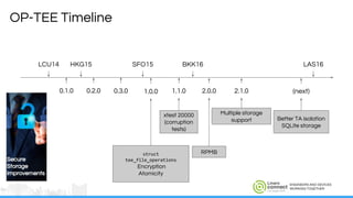 LAS16-504: Secure Storage updates in OP-TEE | PDF