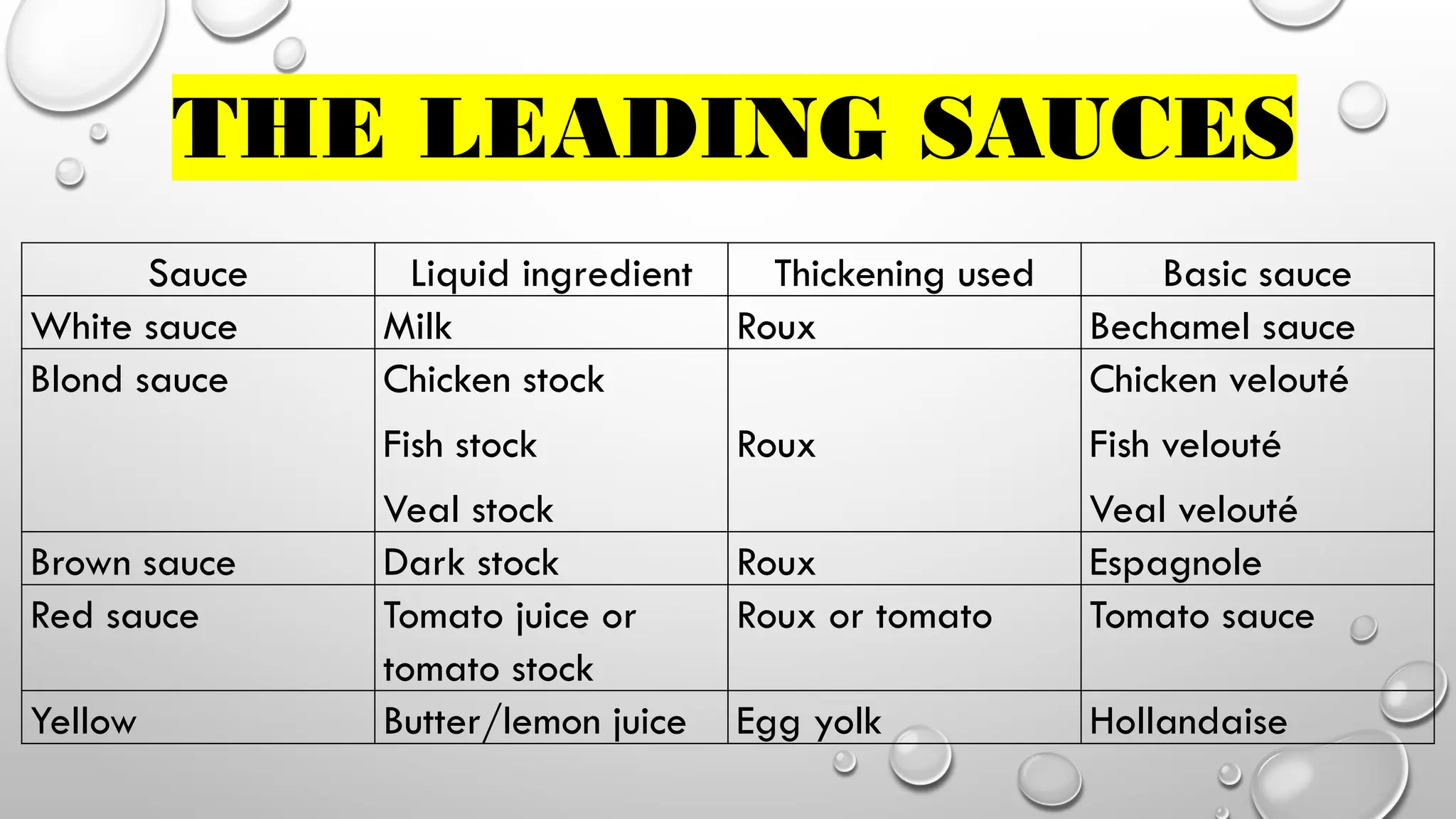 LAS 3 - Cookery Grade 10 (Sauces) .pptx