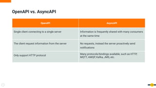 [API World ] - Managing Asynchronous APIs | PPT