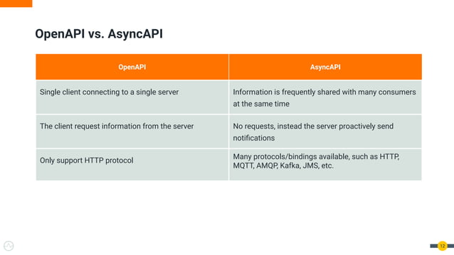 [API World ] - Managing Asynchronous APIs | PPT