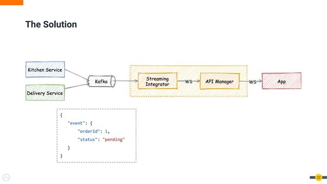 [API World ] - Managing Asynchronous APIs | PPT