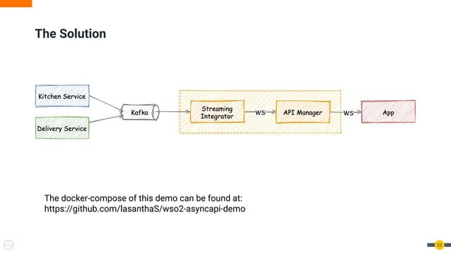 [API World ] - Managing Asynchronous APIs | PPT