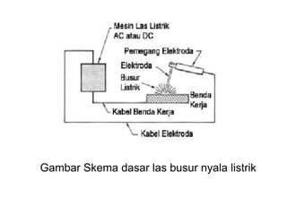 LAS BUSUR LISTRIK salah satu jenis las listrik.ppt
