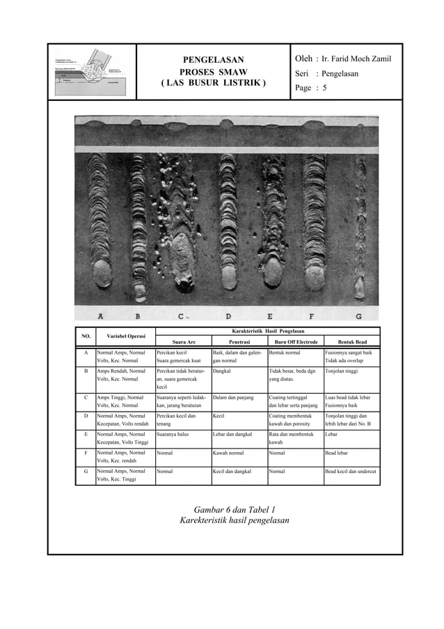 Las busur listrik elektroda terbungkus | PDF