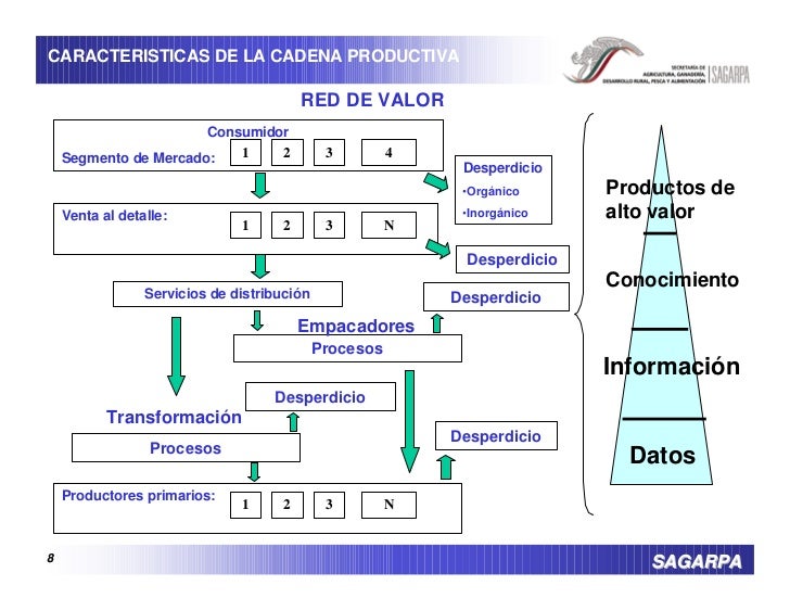 Las Cadenas Productivas Agroalimentarias