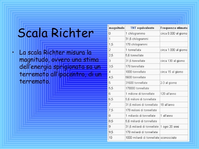 La scala mercalli e la scala richter
