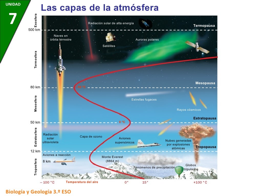 Las capas de la atmósfera