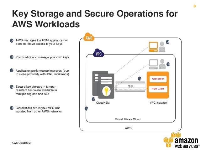 LASCON 2013 - AWS CLoud HSM