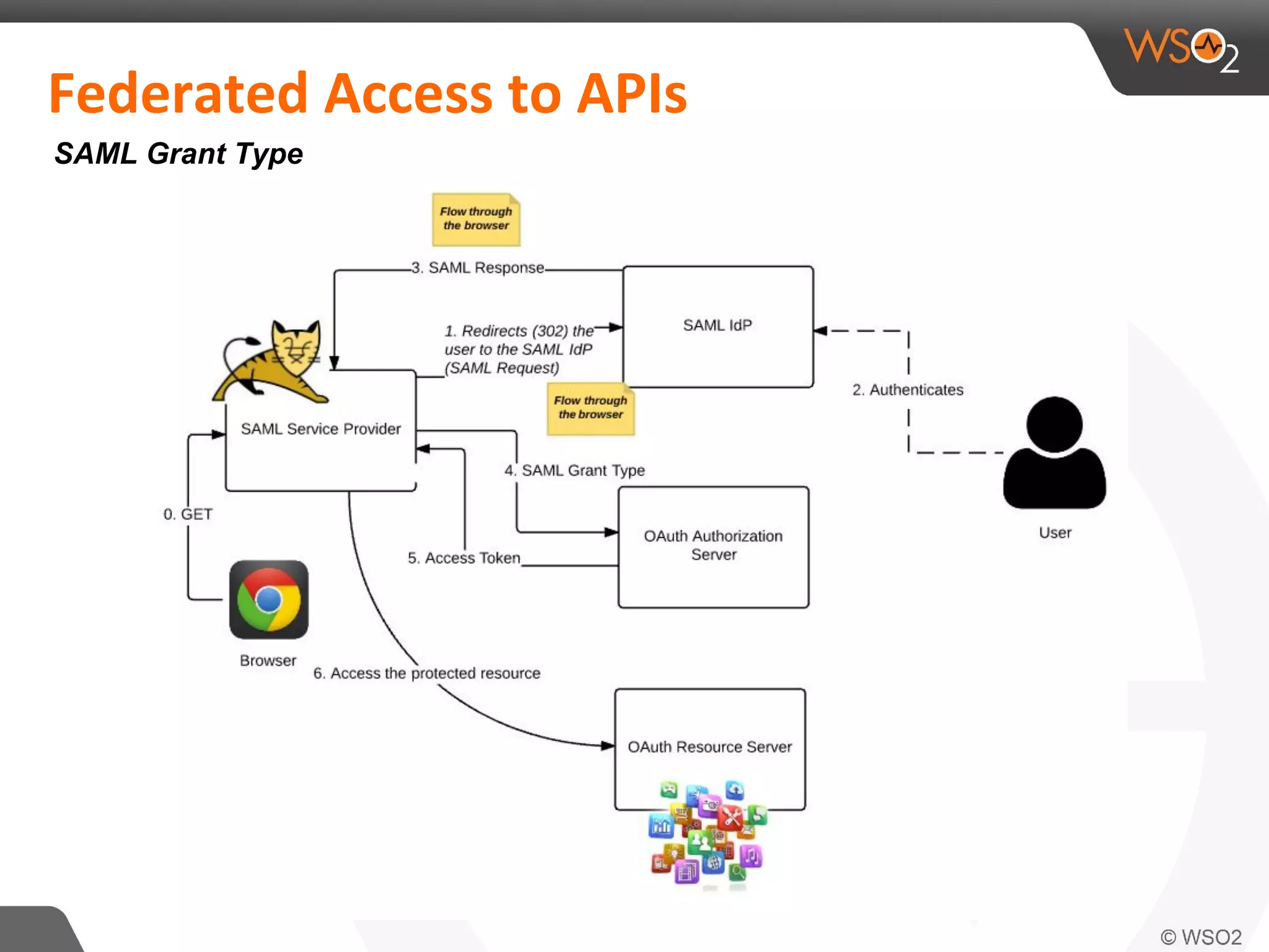 API Security Best Practices & Guidelines | PDF