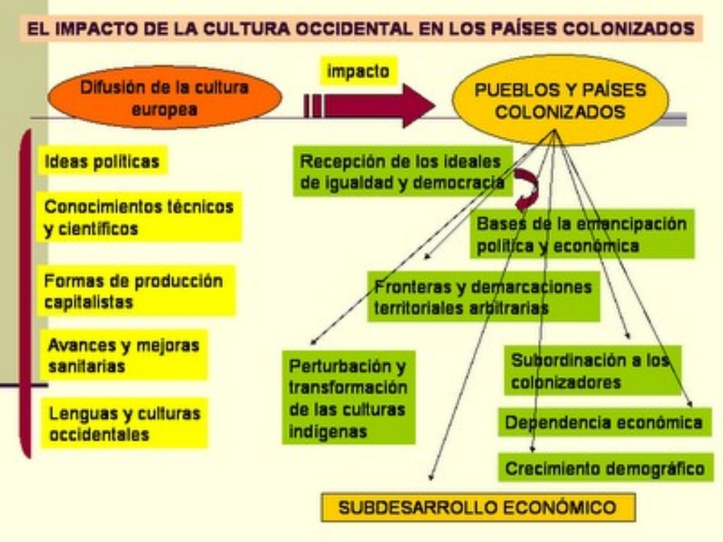 Las consecuencias del colonialismo