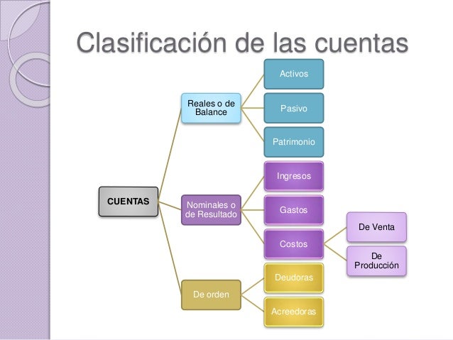 Clasificacin Y Caractersticas De Las Cuentas De Mindmeister Mapa