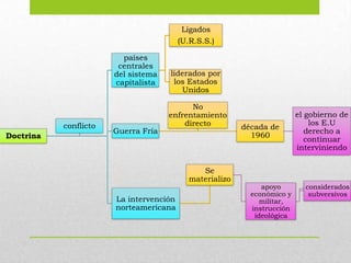 Las dictaduras de america latina | PPTX