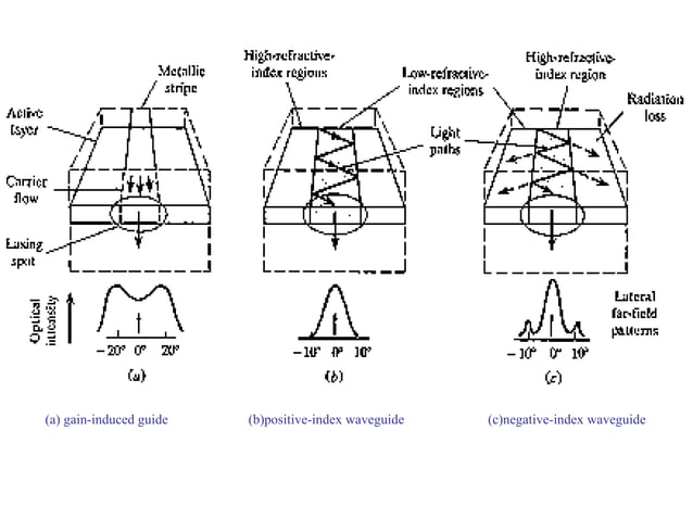 Advanced optoelectronics and optical communication | PPT