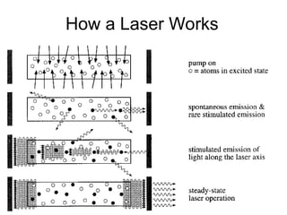 LASER-concepts principle working and Theory.ppt