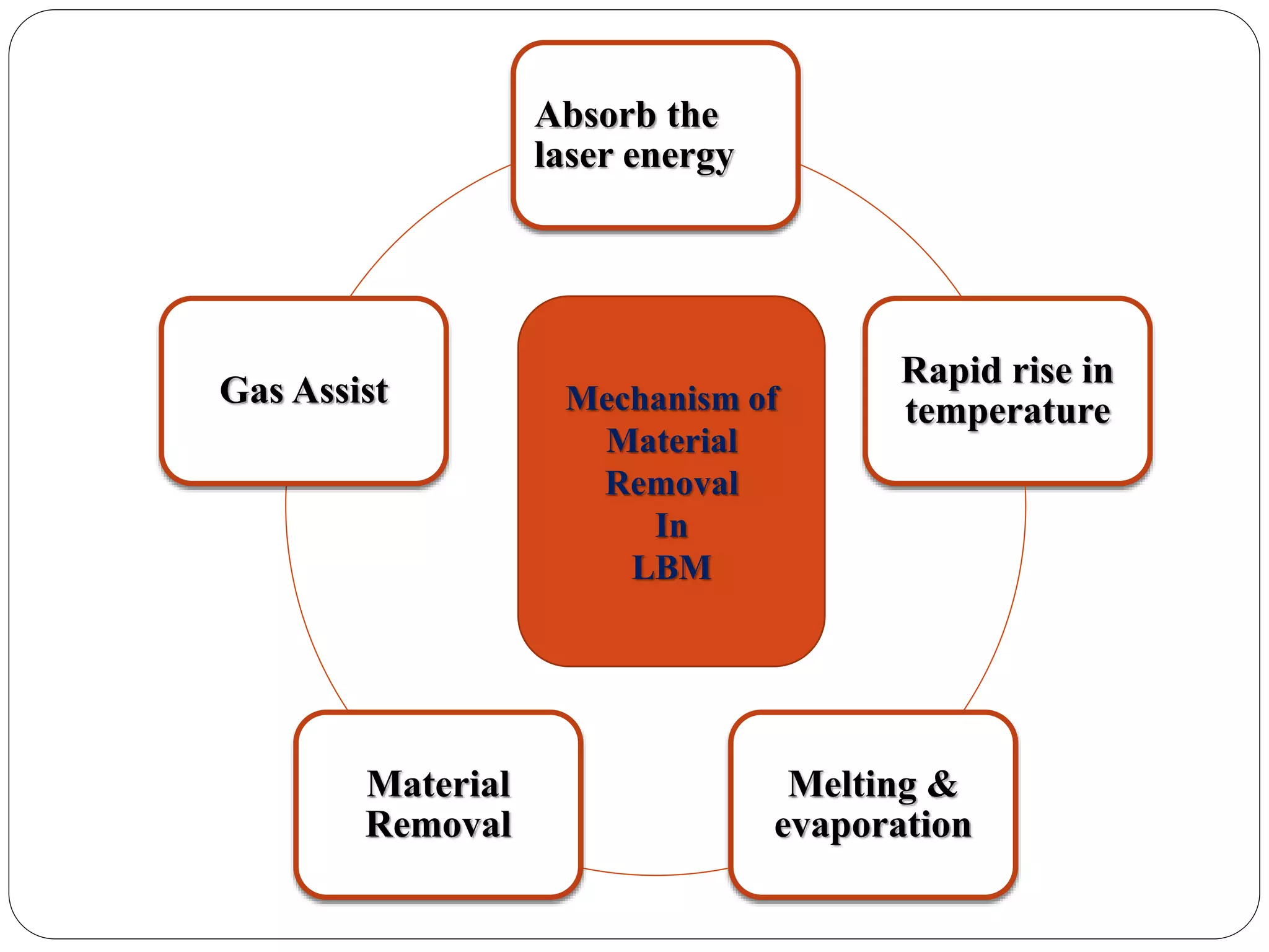 Laser beam machining (lbm) | PPTX