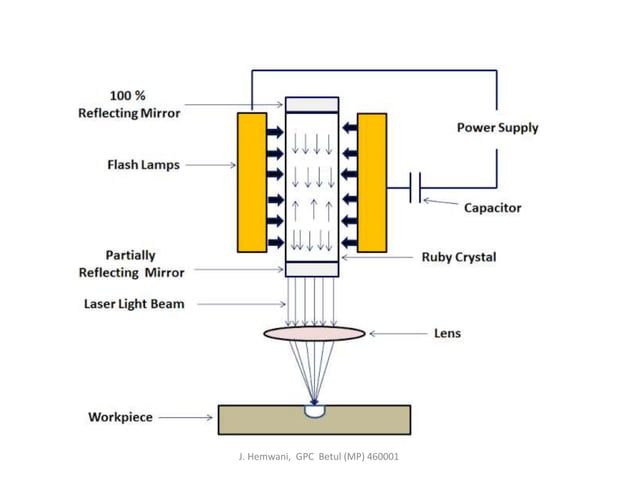Laser beam machining pdf | PPT