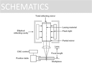 Laser Beam Machining Diagram