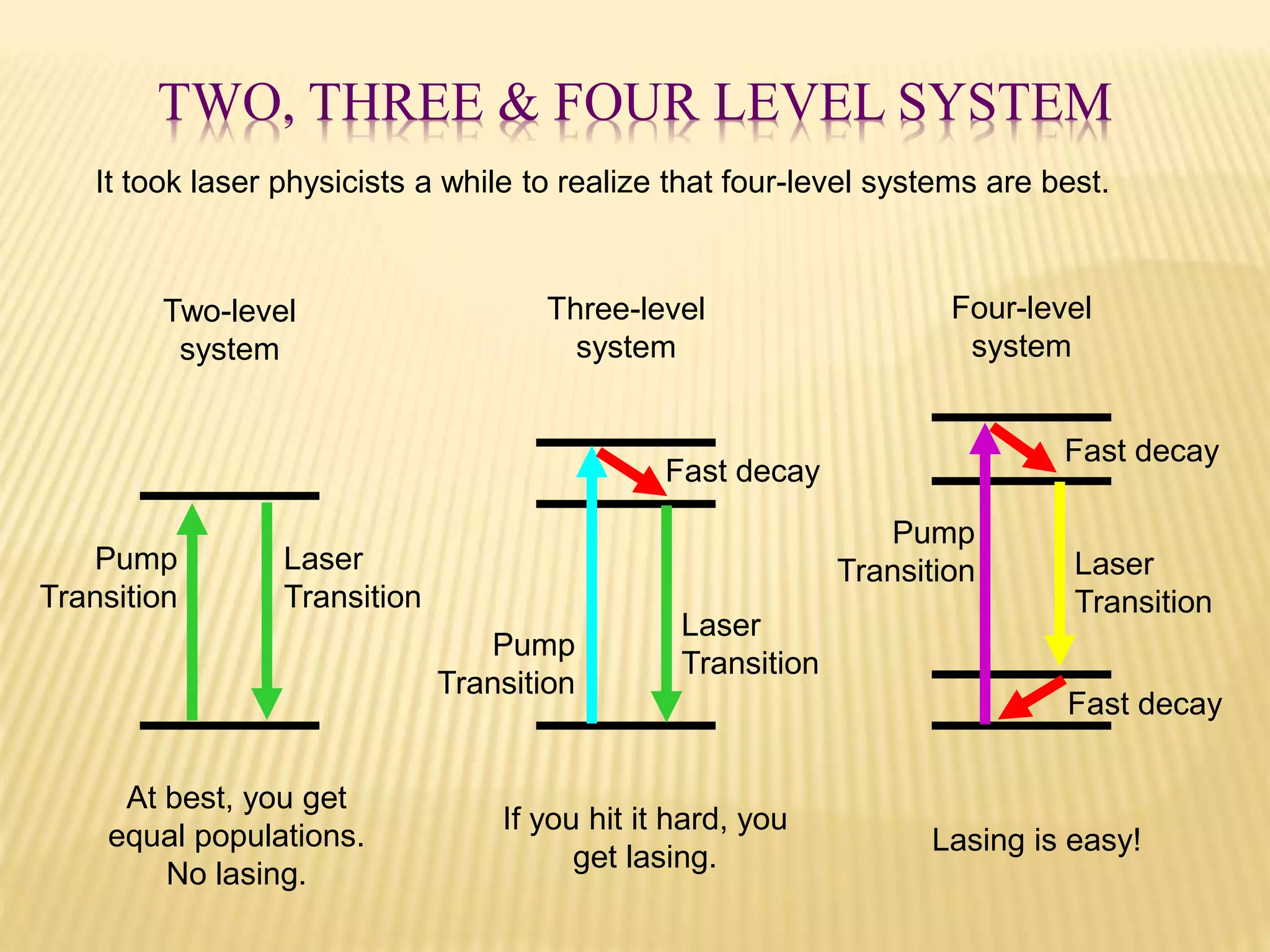 Basic Idea of Laser by deepika gupta | PPSX