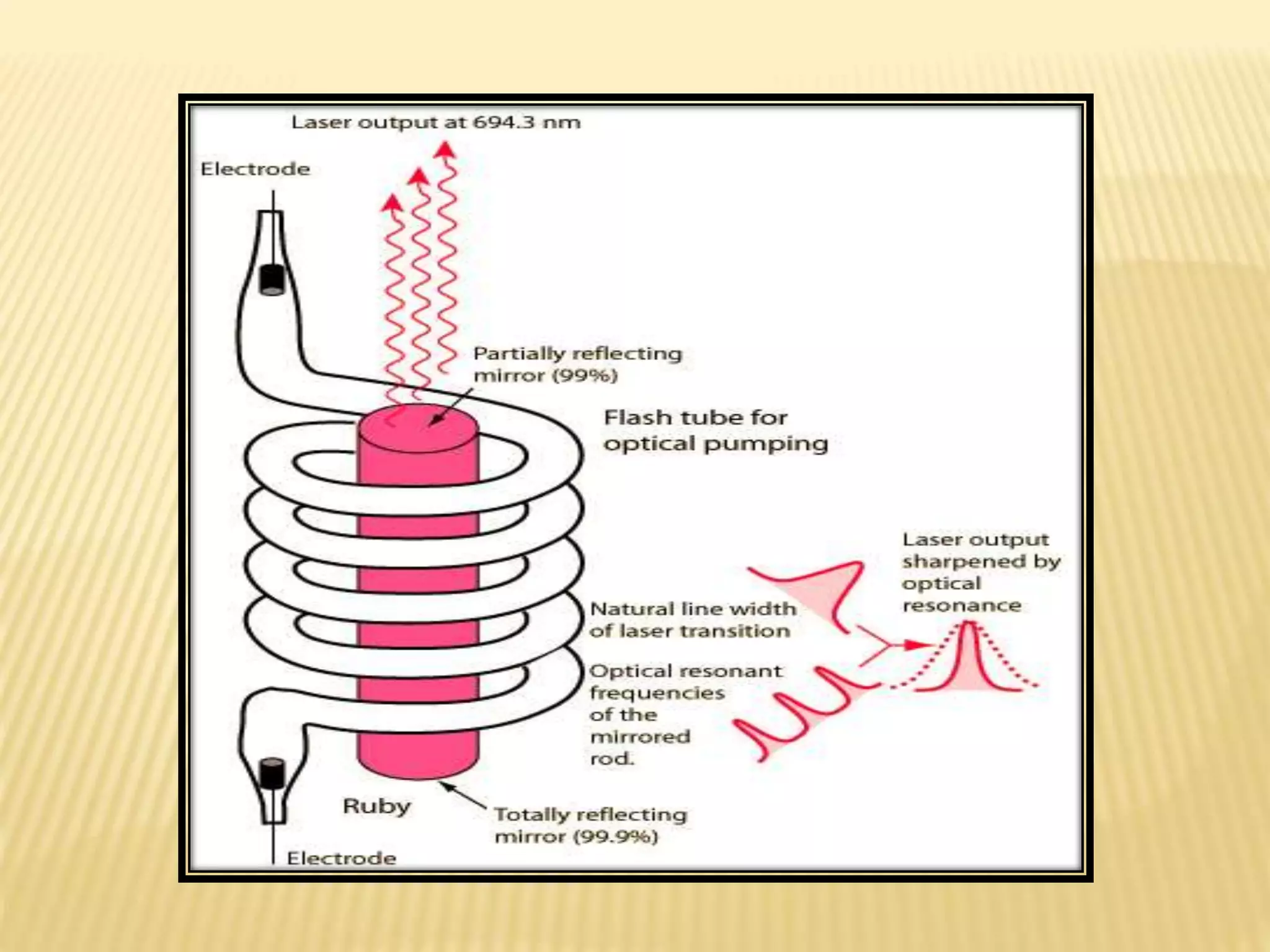 Basic Idea of Laser by deepika gupta | PPSX