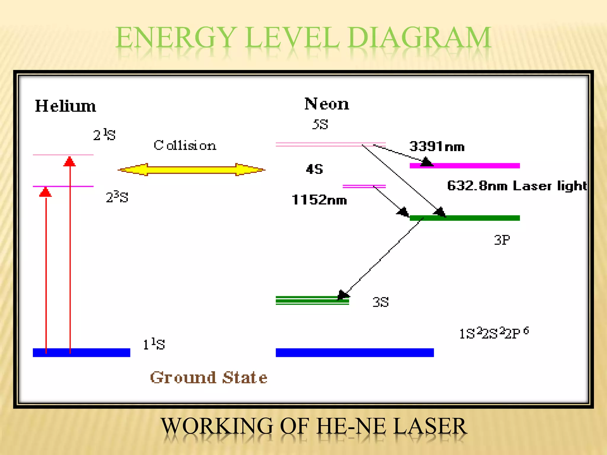 Basic Idea of Laser by deepika gupta | PPSX